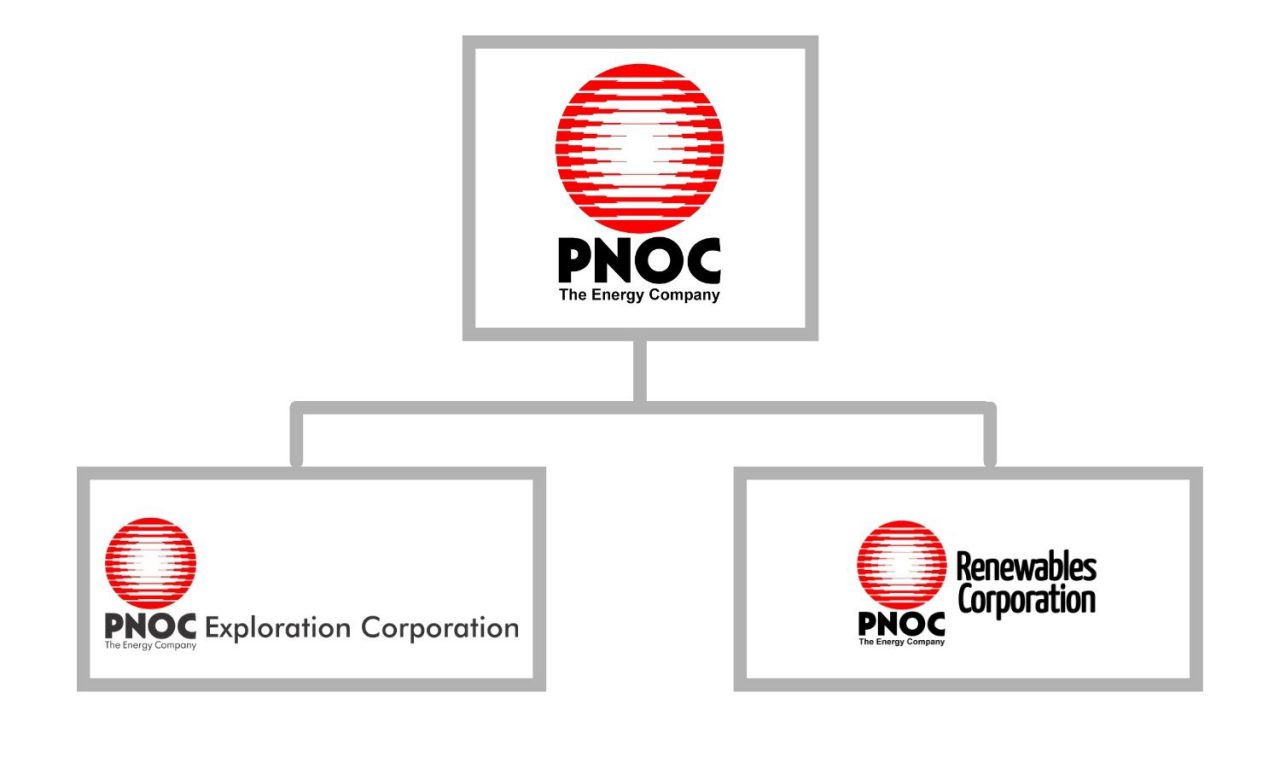 Corporate Structure | PNOC