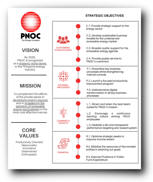 Mission, Vision, Core Values & Strategic Objectives | PNOC